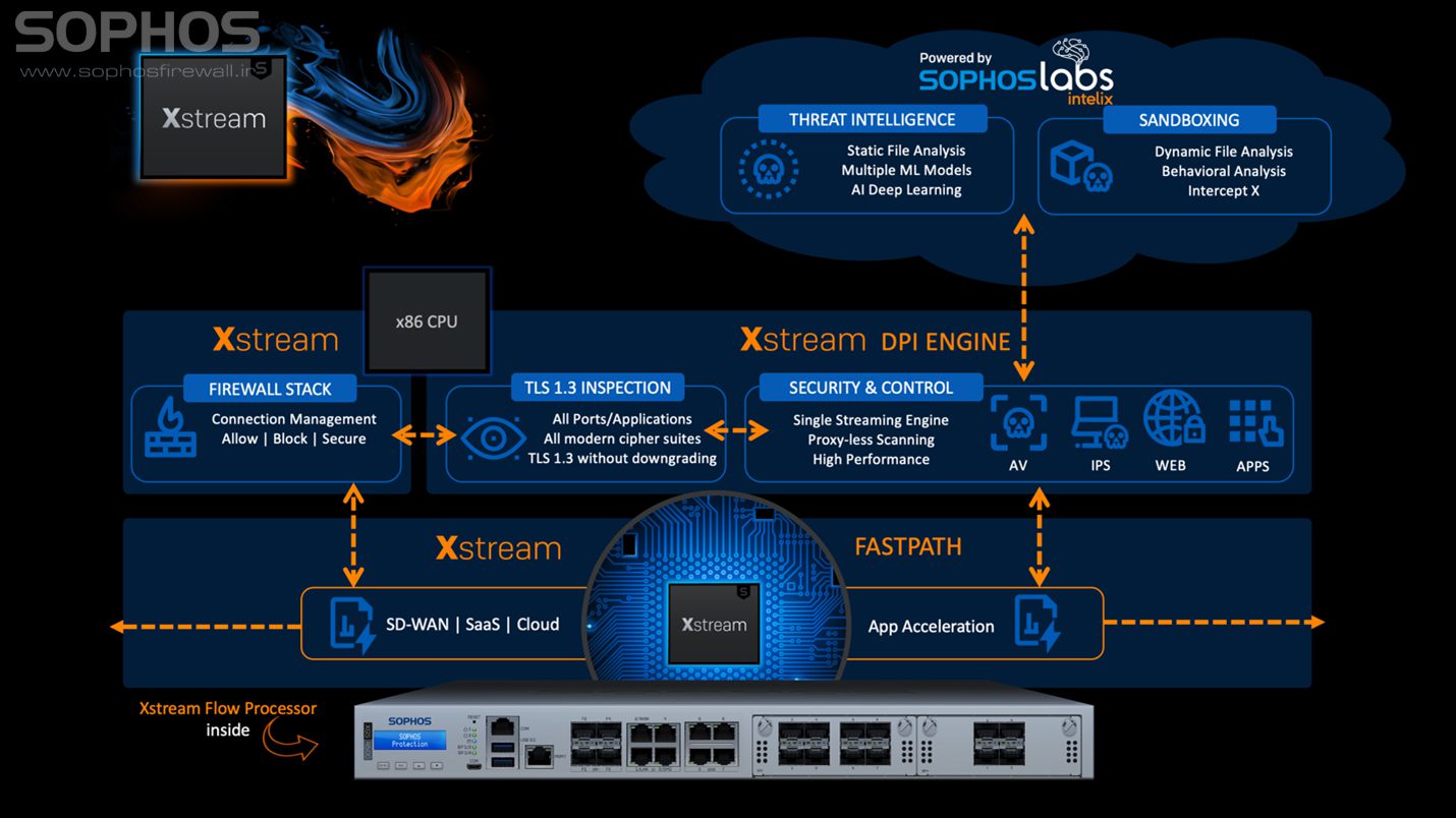 عرضه نسخه جدید Sophos firewall OS ورژن 19