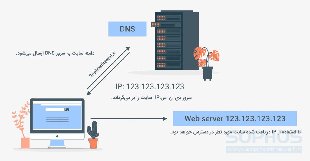 DNS چیست؟ روش کار دی‌ ان اس به زبان ساده + لیست بهترین DNS ها