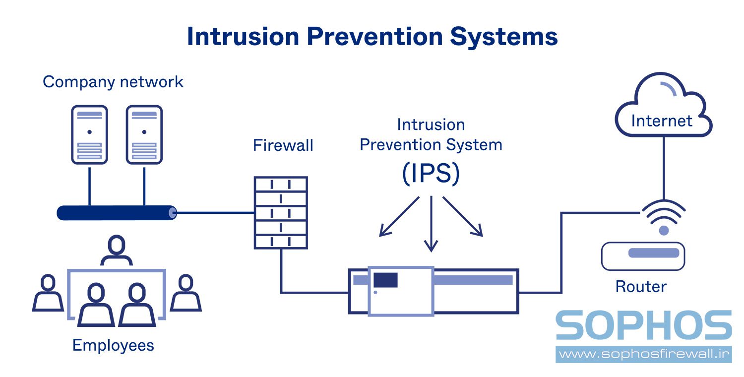 IPS سیستم پیشگیری از نفوذ چیست؟ تفاوت IPS با IDS