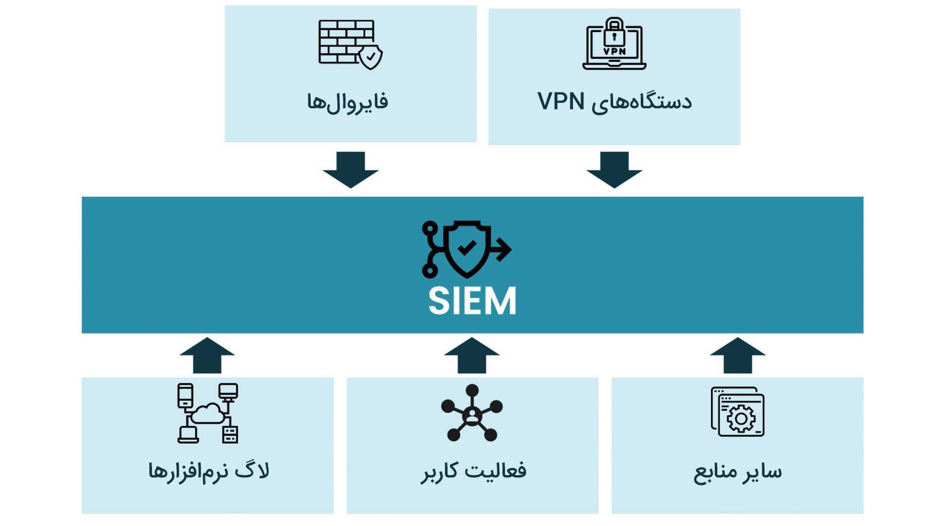 SIEM چیست؟ آشنایی کامل با راهکار نوین امینت سایبری